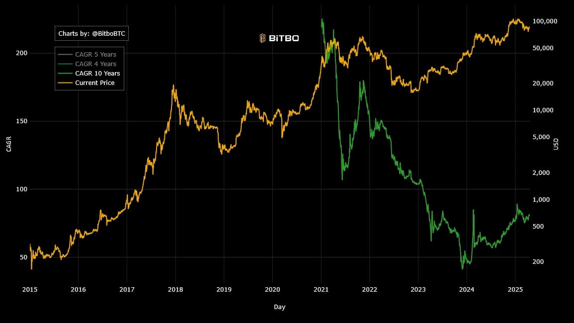 Robert Kiyosaki sets new Bitcoin price prediction for end of 2025