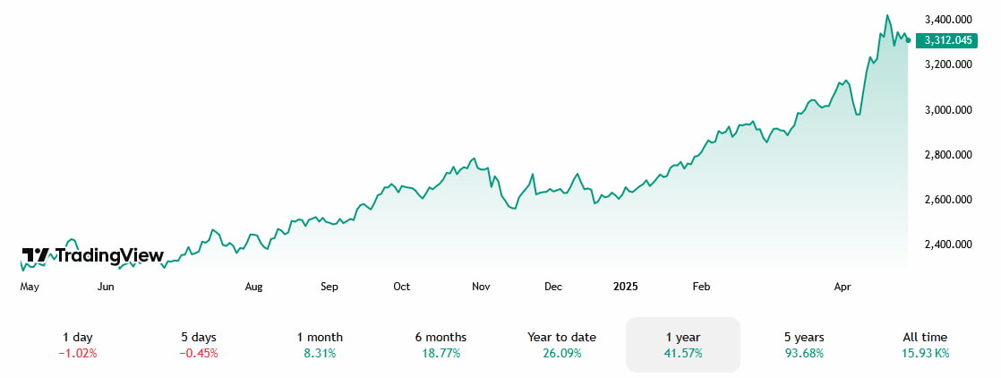 If you bought a gold bar from Costco 1 year ago, here's your return now