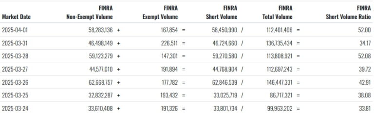 Nvidia stock short volume skyrockets — are investors bracing for tariffs?