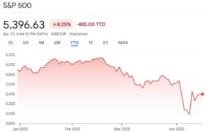 S&P 500 death cross — are we headed for a crash or rebound?