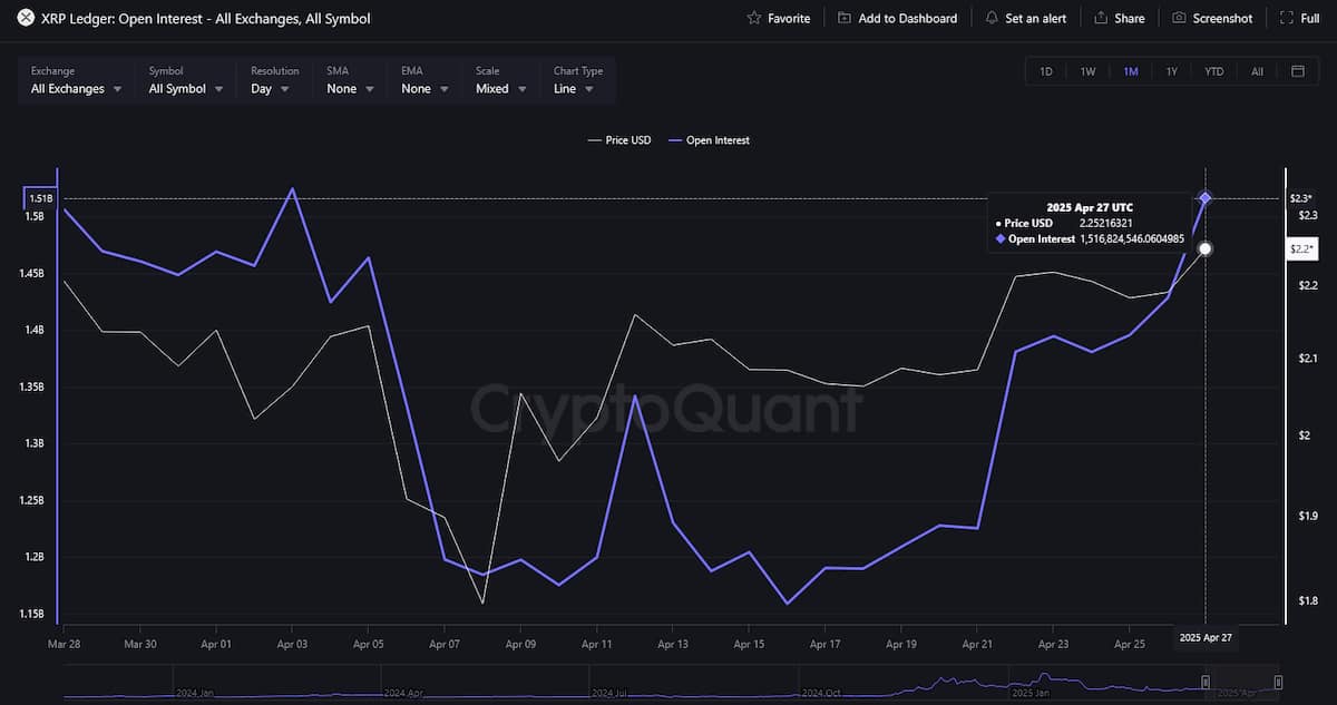 XRP open interest nears 1-month high