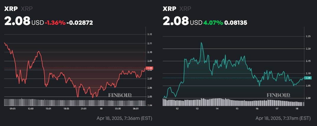 XRP under attack? Short bets spike as bears eye sub-$2 levels