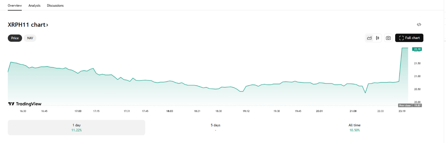 Here's how the world's first XRP spot ETF has performed so far