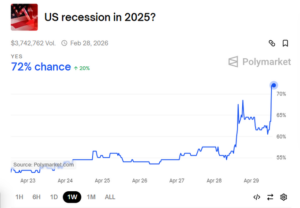 U.S. 2025 recession odds spike 72%