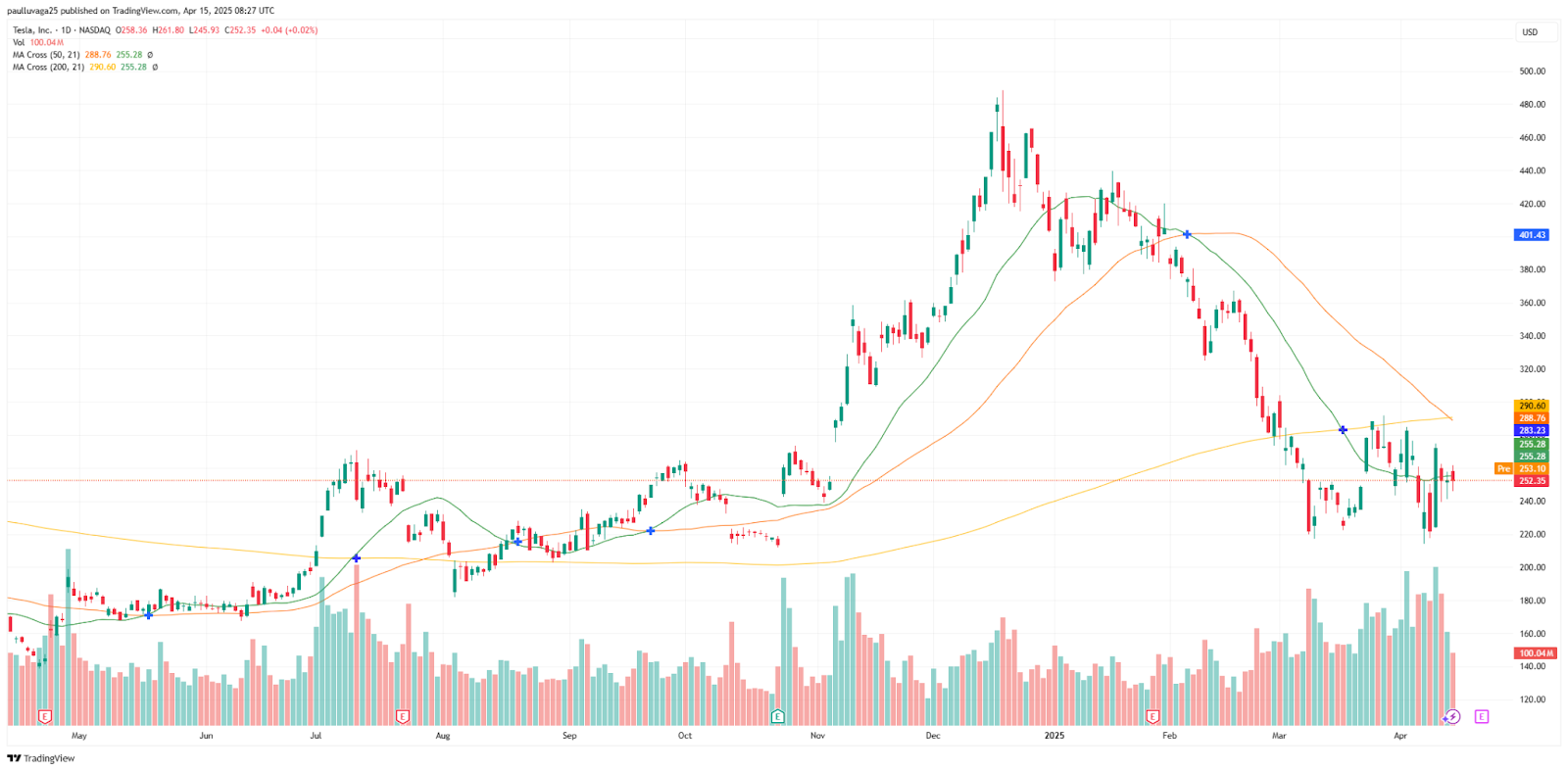 Death Cross hits Tesla stock; TSLA crash to $200 next?