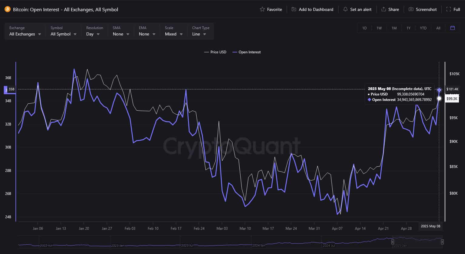 Bitcoin open interest hits 3-month high