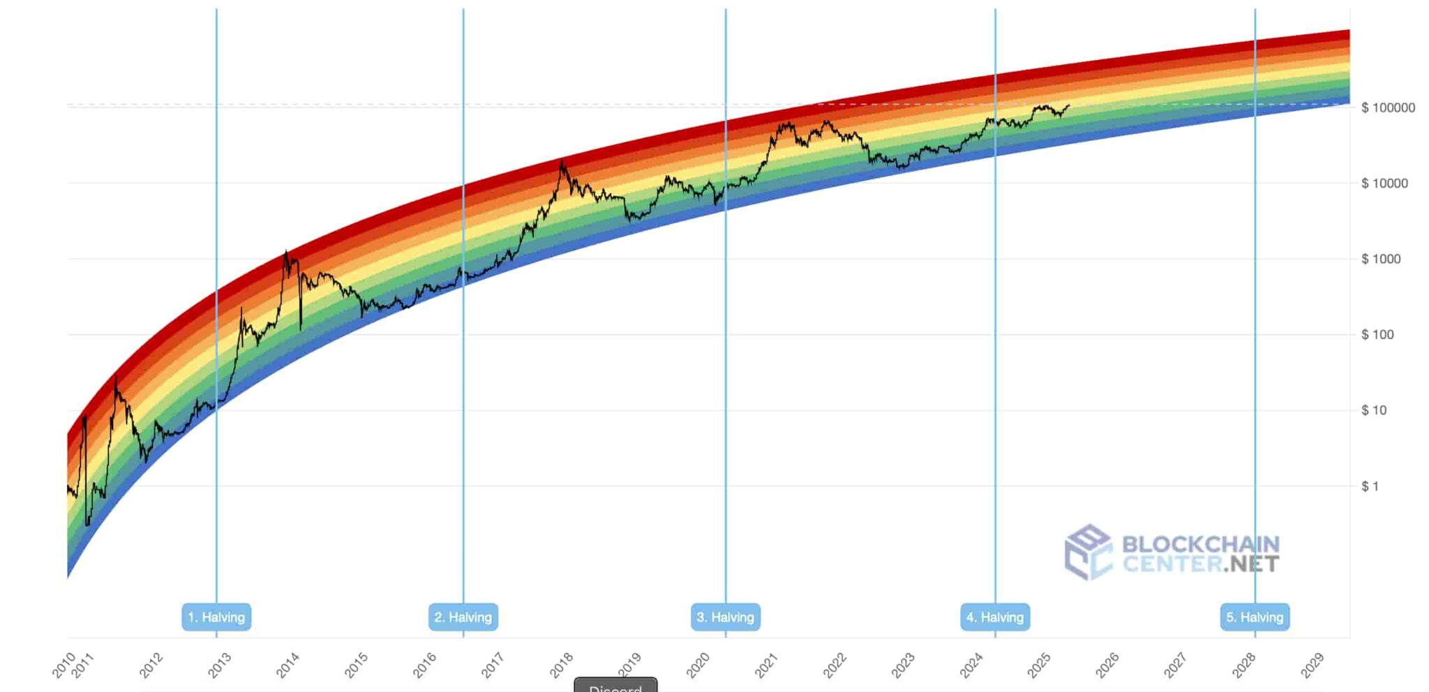 Bought the dip? Here’s how much you’d have if you invested $1,000 in ...