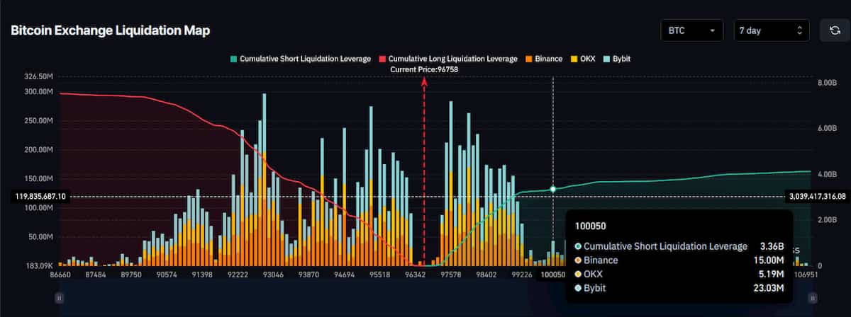 Over $3 billion in Bitcoin shorts risk of liquidation if BTC hits $100,000