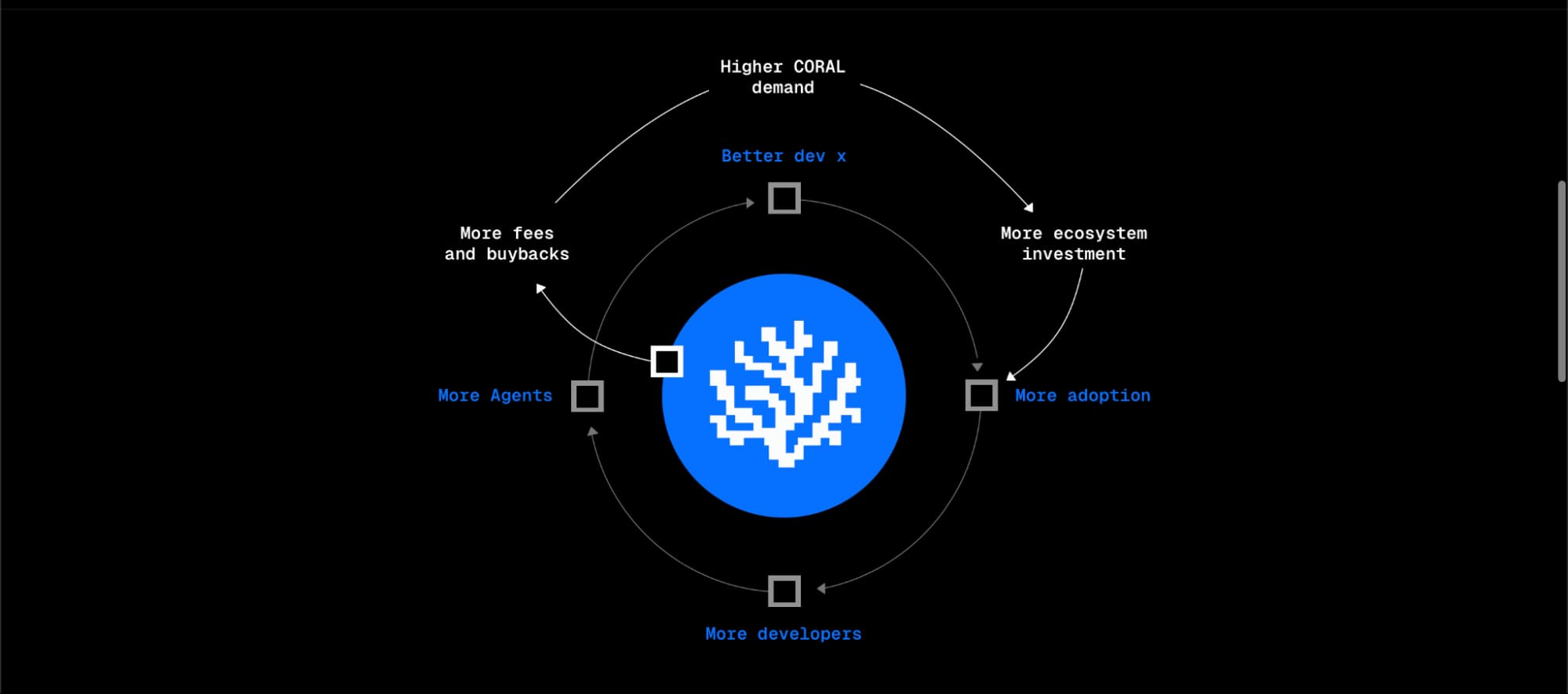 Coral Protocol Review [2026] | Decentralised Infrastructure for the ...