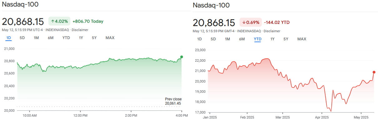 Why the NASDAQ-100 could surge back to February levels