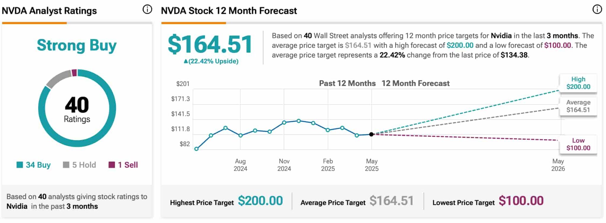Wall Street forecasts Nvidia stock price for the next 12 months
