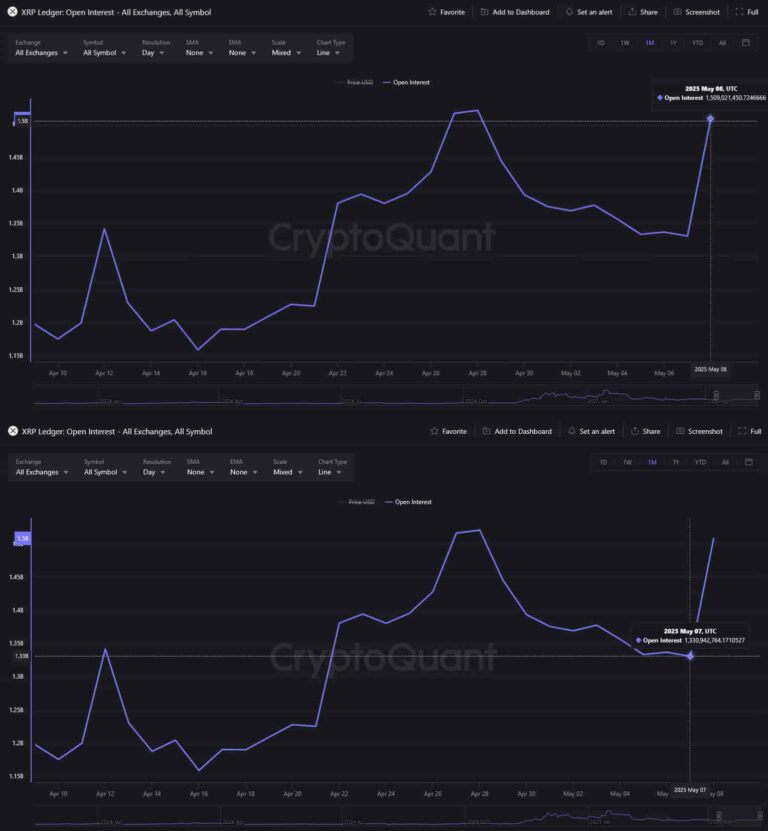 XRP open interest nears monthly high