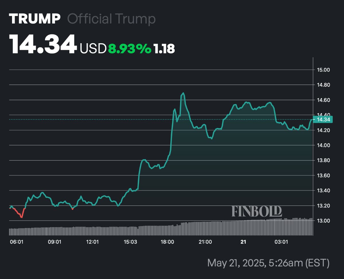 If you invested $1,000 in Official Trump when the gala was announced ...