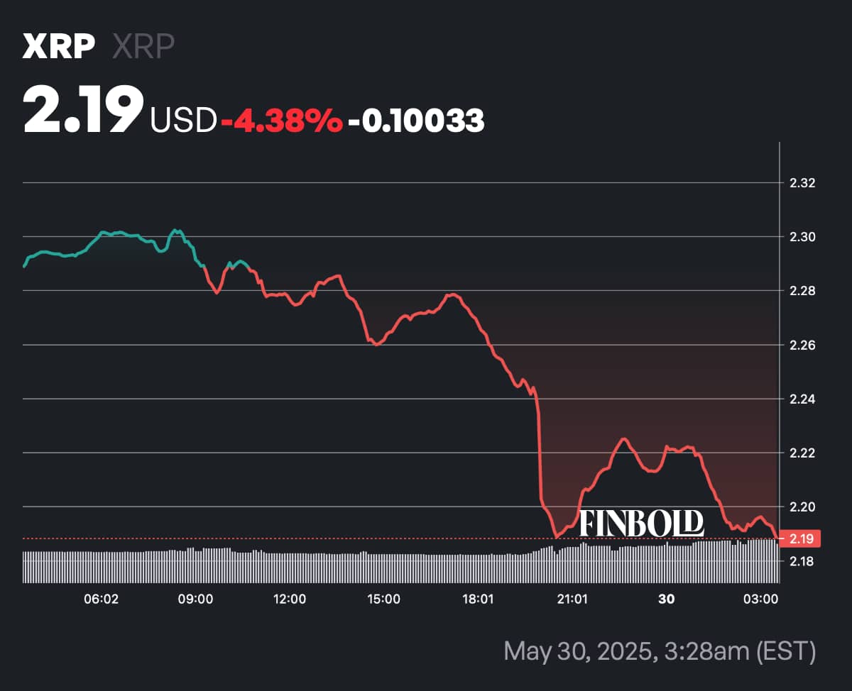 XRP erases $6 billion in a day amid crypto market slide