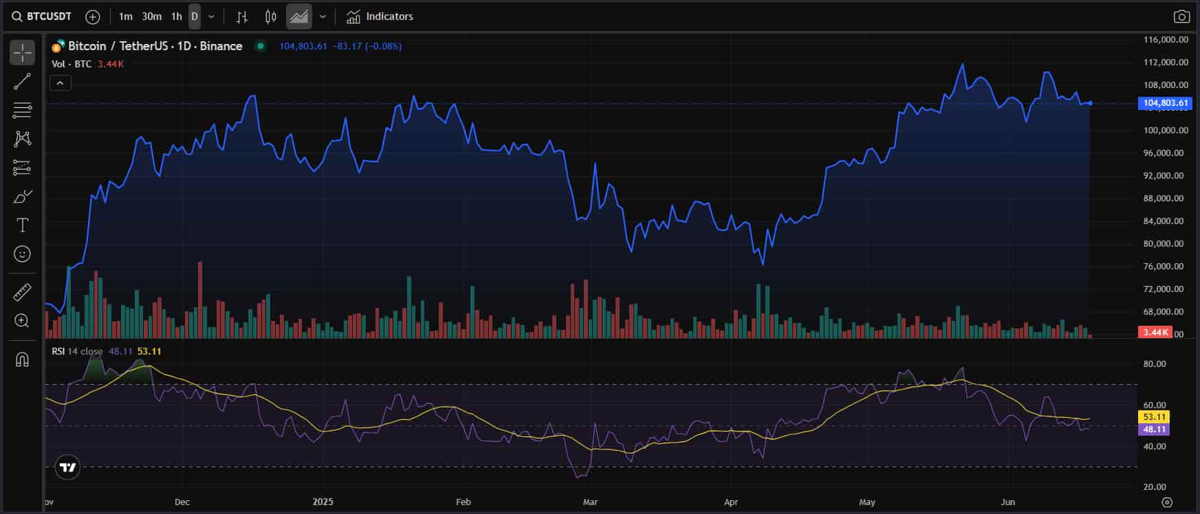 ChatGPT predicts Bitcoin price for the end of H1, 2025
