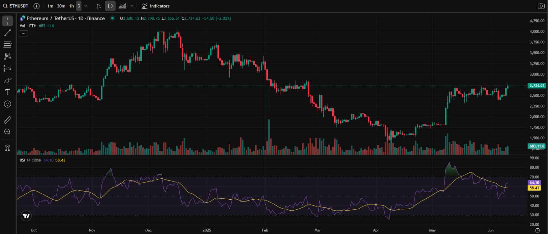 Is $3,000 next for Ethereum (ETH)?
