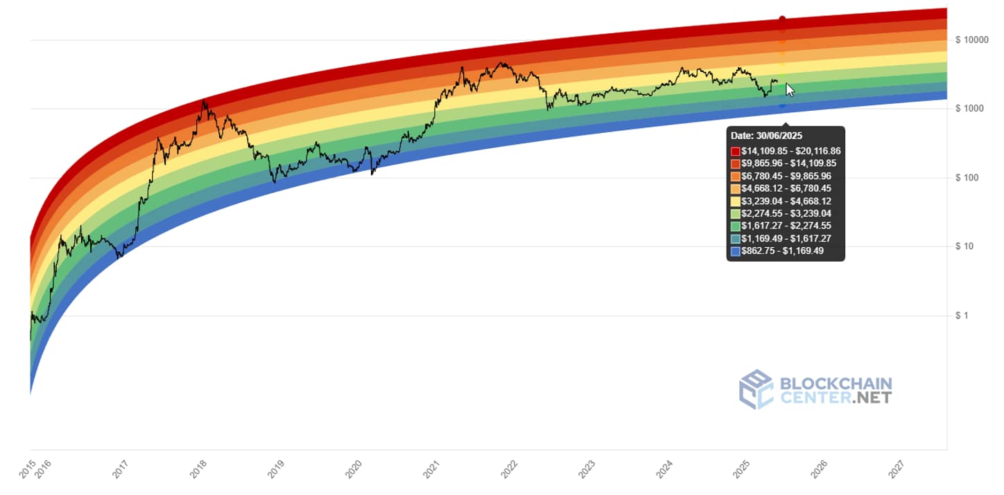 Ethereum Rainbow Chart predicts ETH price for June 30, 2025