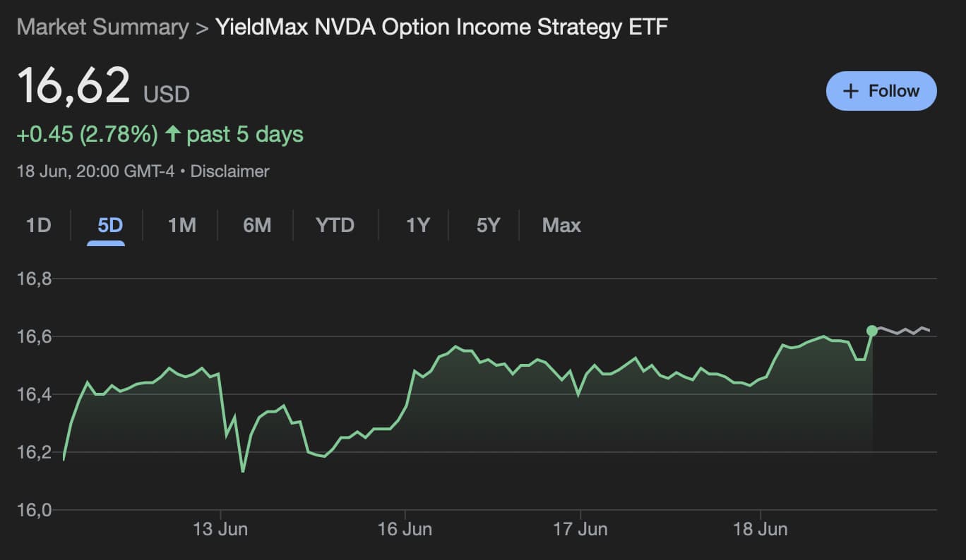 This Nvidia ETF with 97% yield is quietly climbing