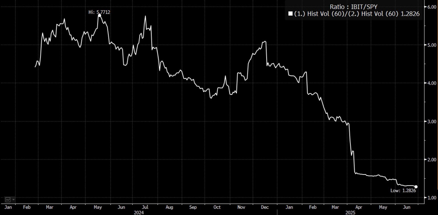 Bitcoin’s volatility drops to multi-year lows
