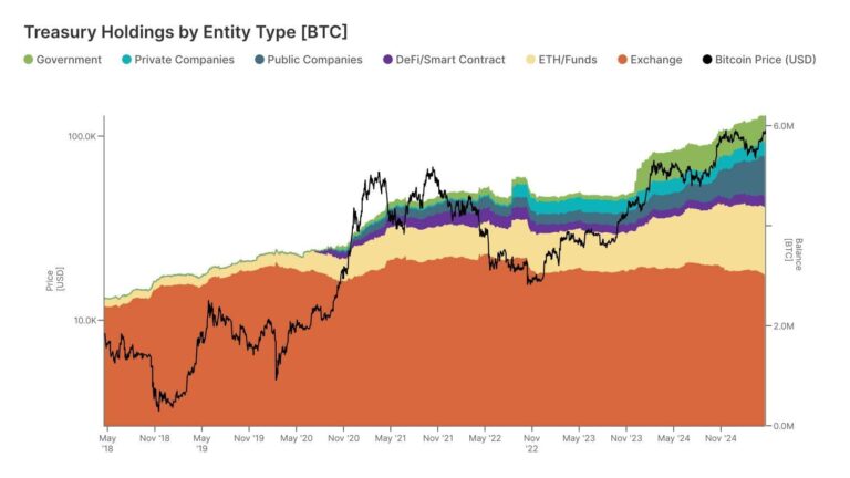 Who controls Bitcoin? Just 216 entities now hold 30% of supply