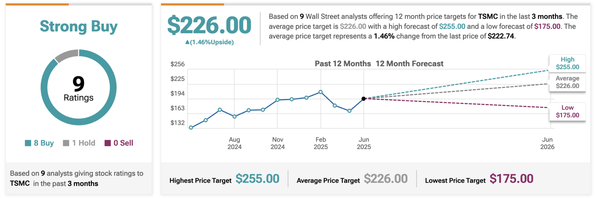 TSMC to pay dividends on July 10; Here's how much 100 TSM shares will earn