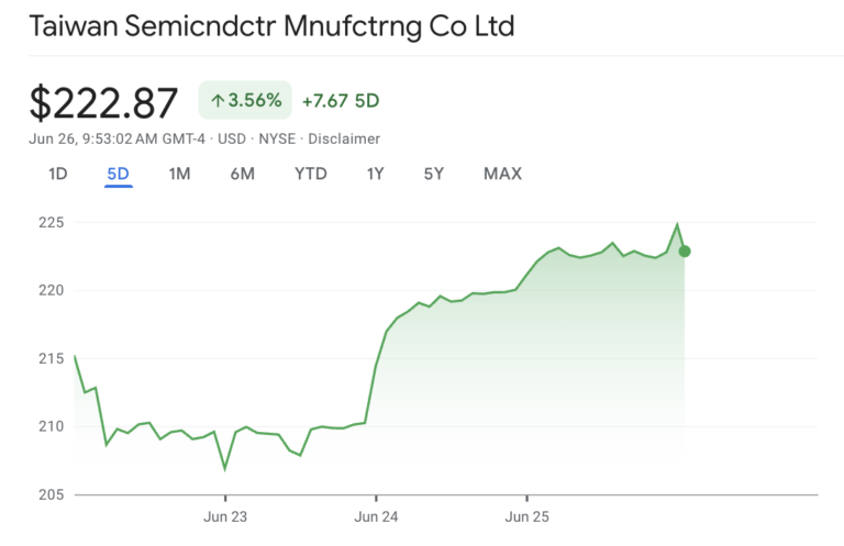 TSMC to pay dividends on July 10; Here's how much 100 TSM shares will earn