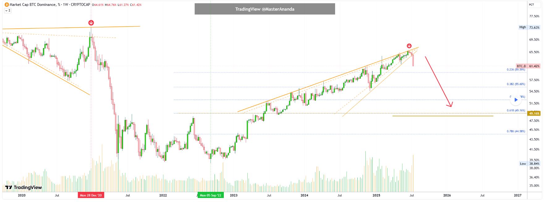 Bitcoin flashes ‘highest bearish’ signal in years; $100,000 crash next?