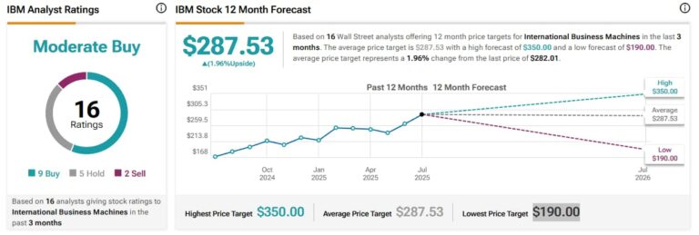IBM stock price just collapsed