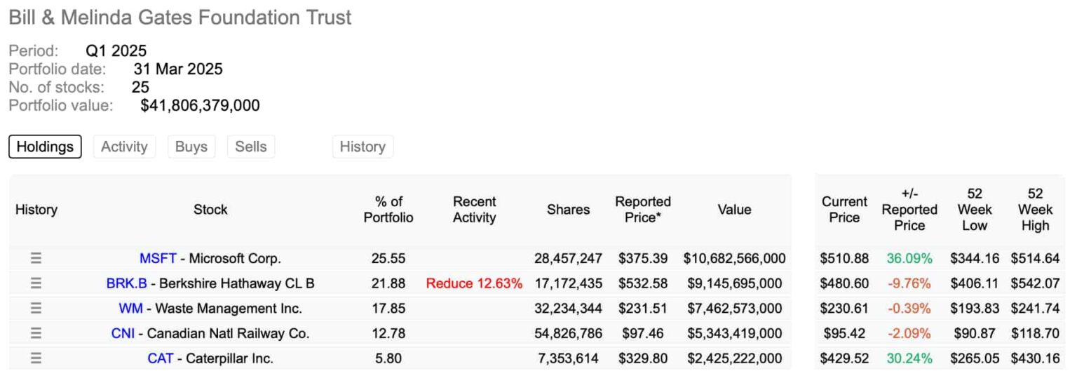 Bill Gates portfolio: Billionaire's top 5 stock picks