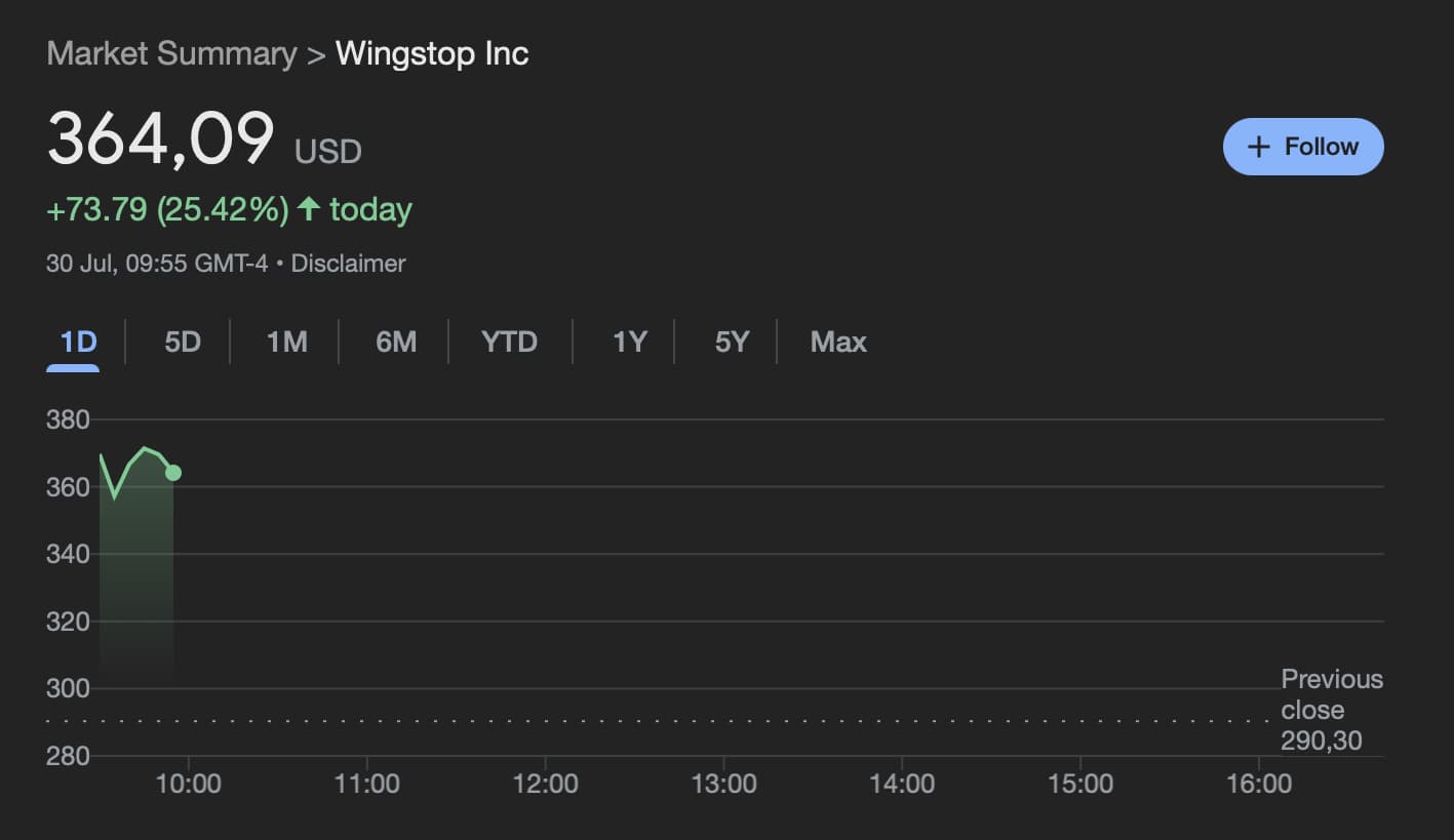 Wingstop stock just jumped 25%; Here’s why
