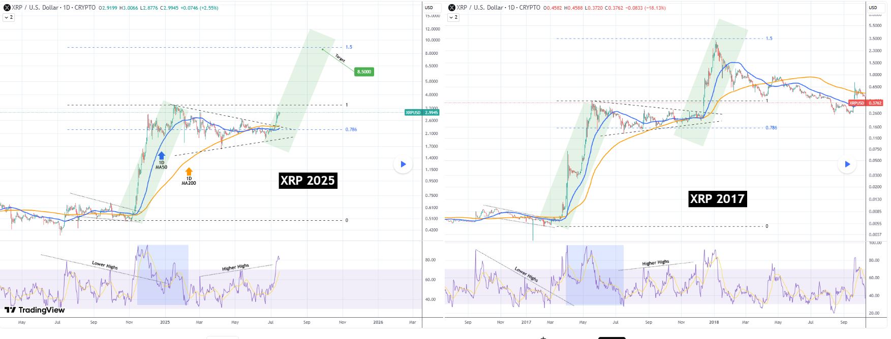 Analyst sets date when XRP will hit $8.5
