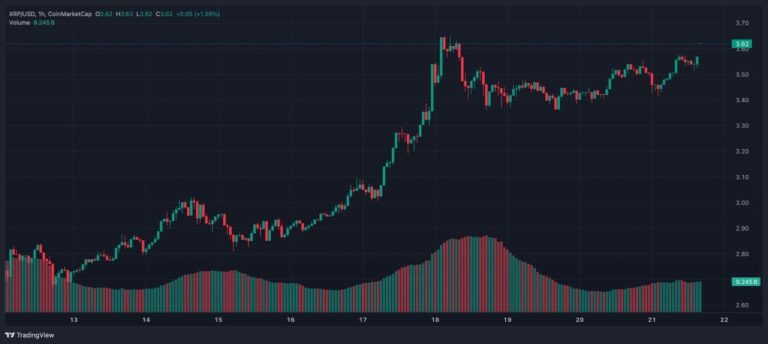XRP targets $6, says leading crypto analyst