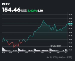 Palantir’s push to $160 under threat as PLTR short interest spikes