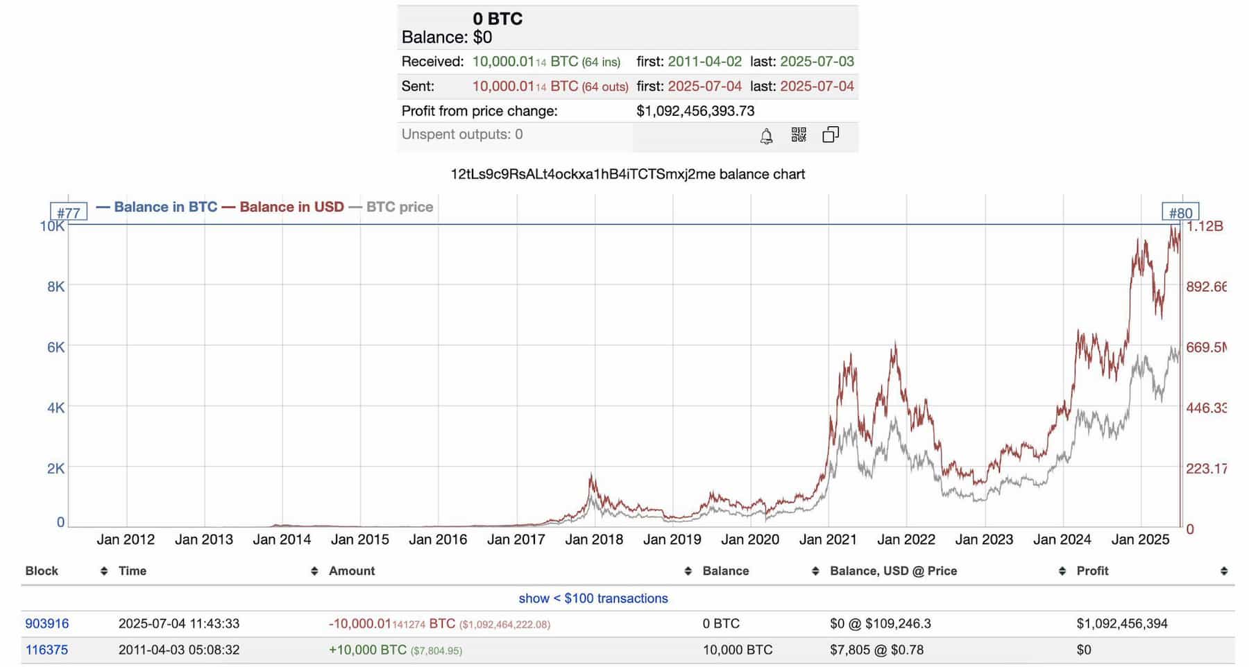 Satoshi-era Bitcoin address moves $1 billion of BTC after 14 years
