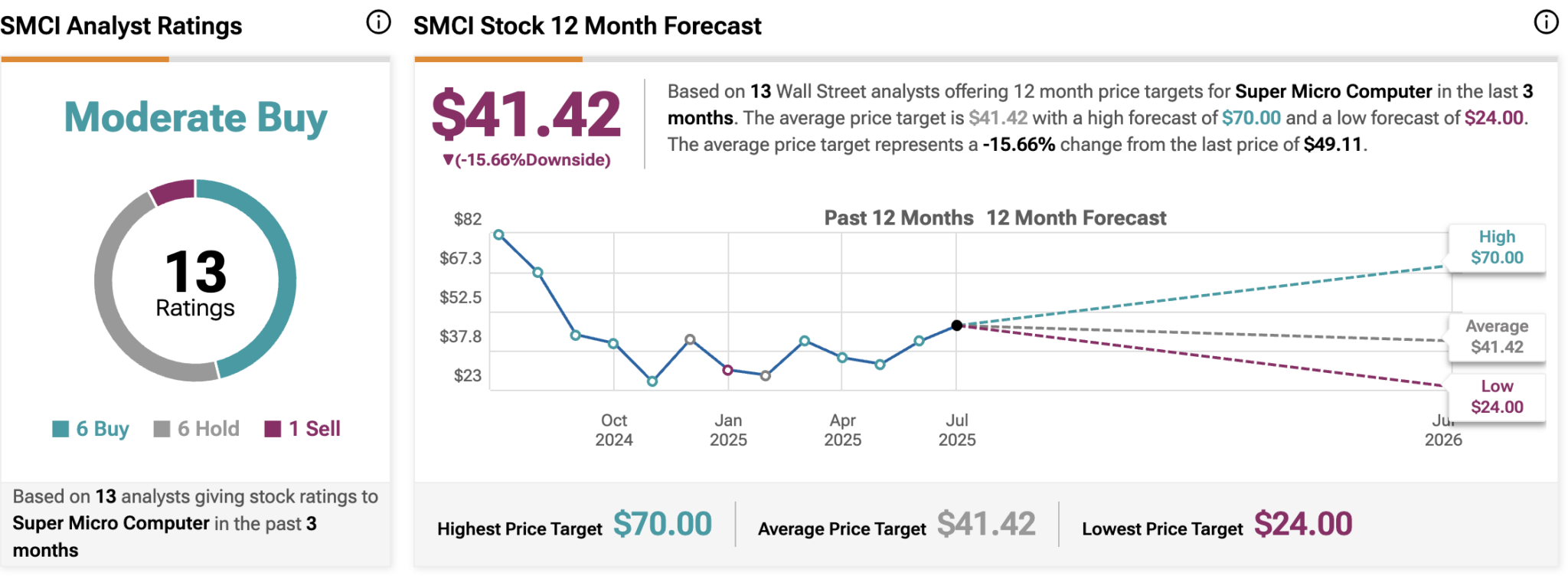 Banking giant predicts almost 30% drop for this AI darling