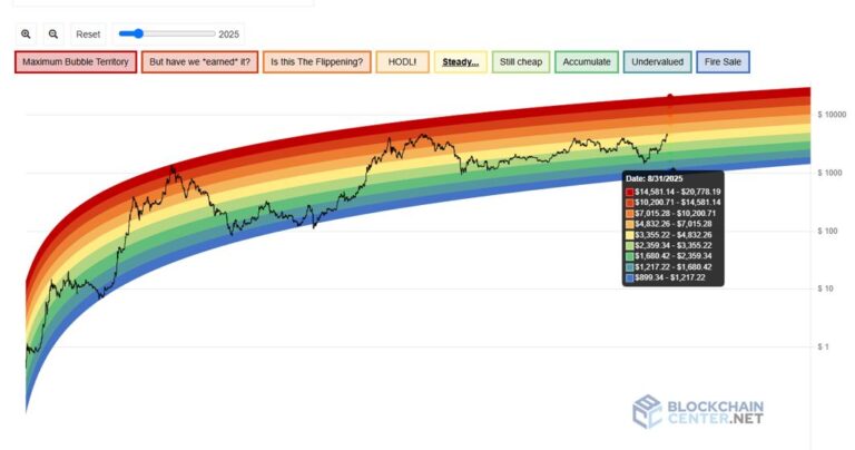 Ethereum Rainbow Chart predicts ETH price for August 31, 2025