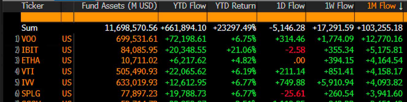 BlackRock’s Bitcoin ETF is now the 2nd best ETF in monthly flows