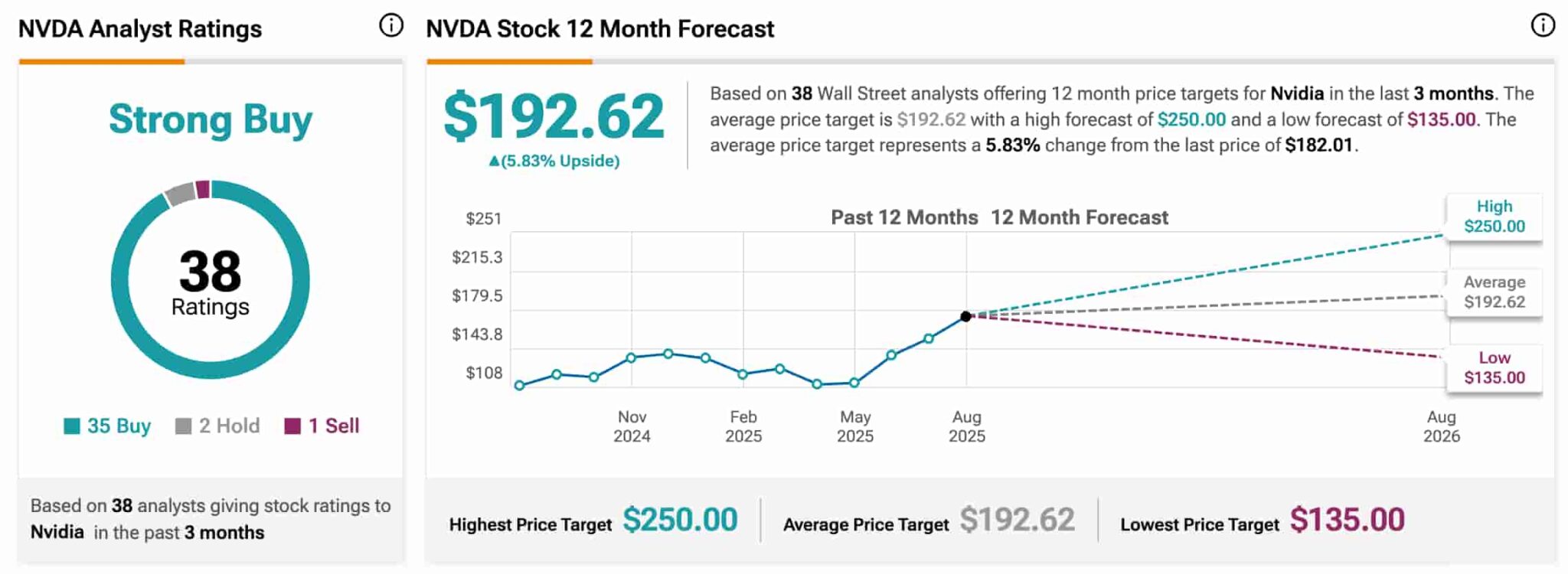 Analysts revise Nvidia stock price target