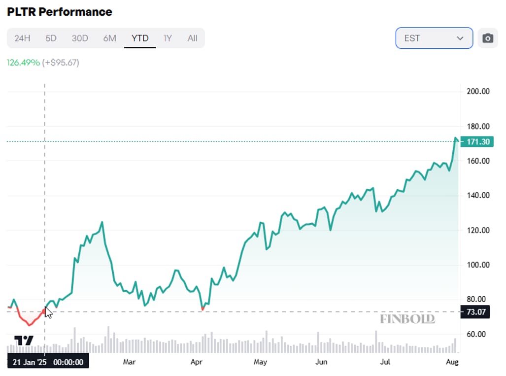 Palantir (PLTR) stock receives ‘Street high’ price target