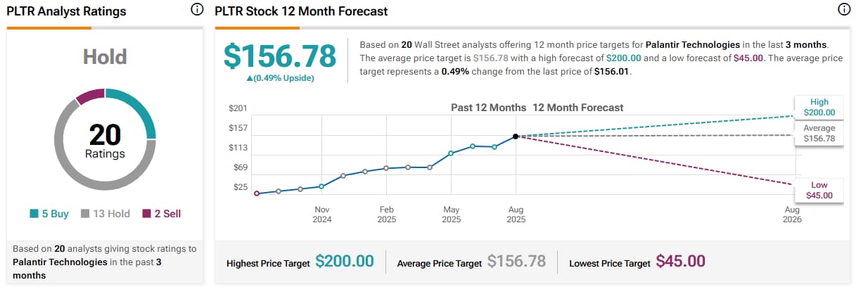 Machine learning algorithm predicts Palantir stock price on September 1 ...