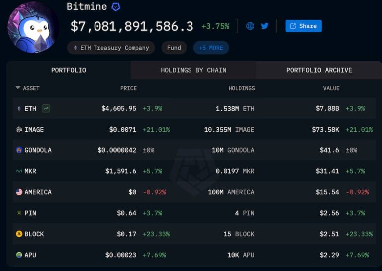 You won’t believe how much Ethereum Tom Lee’s Bitmine now holds