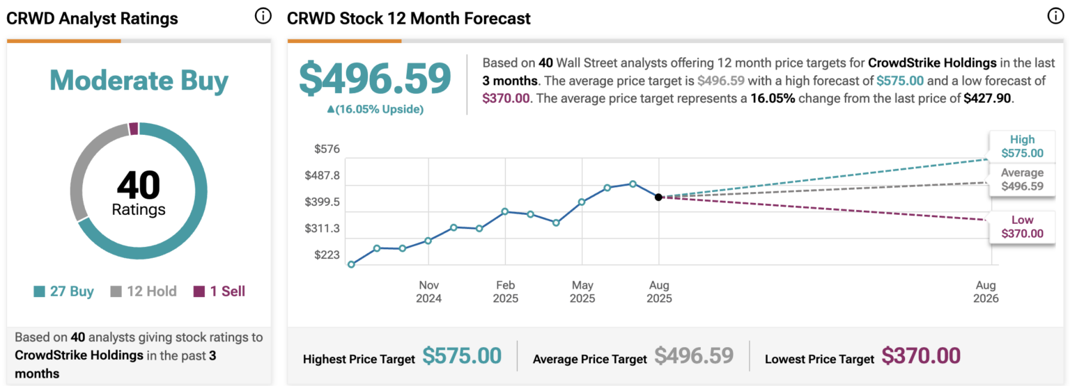 Wall Street updates Crowdstrike (CRWD) stock price ahead of earnings