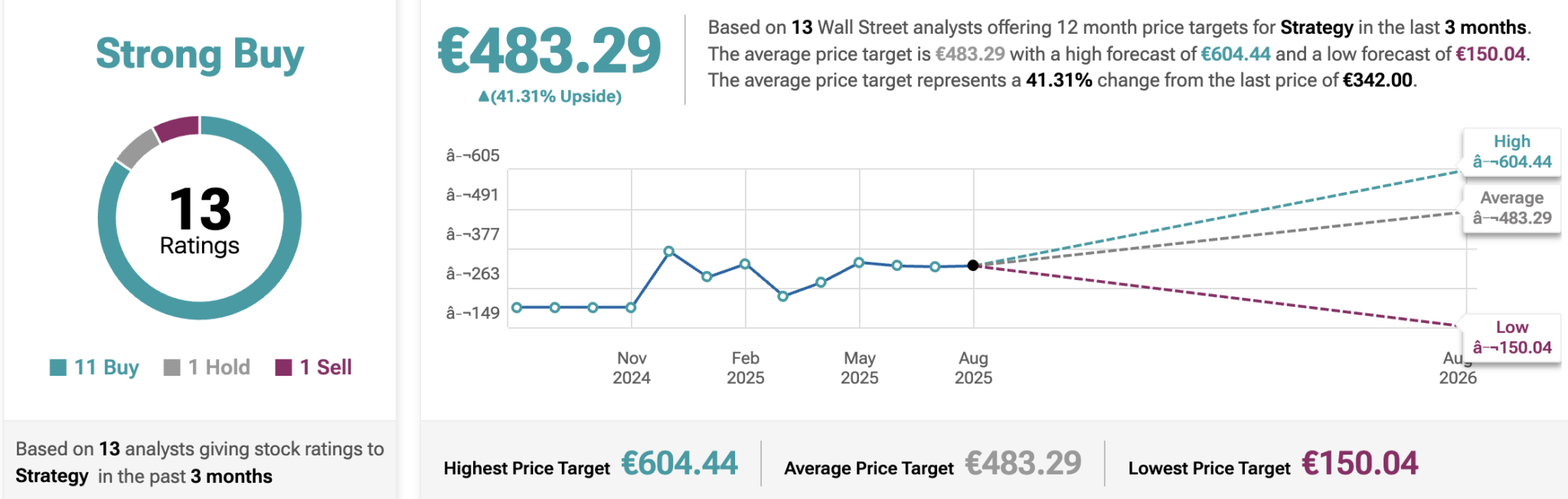 Wall Street predicts Strategy (MSTR) stock price for next 12 months