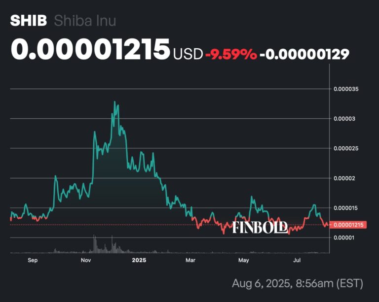 Machine Learning Algorithm Predicts Shib Price On August 31 2025