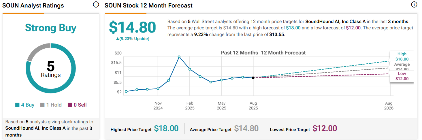 Wall Street predicts SoundHound (SOUN) stock price for next 12 months