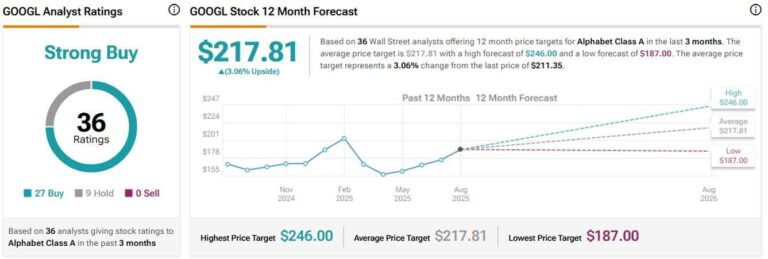 Analyst raises Google stock price target