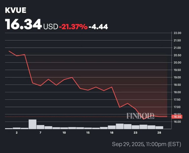 Here’s how much Tylenol maker stock is down since Trump’s autism warning