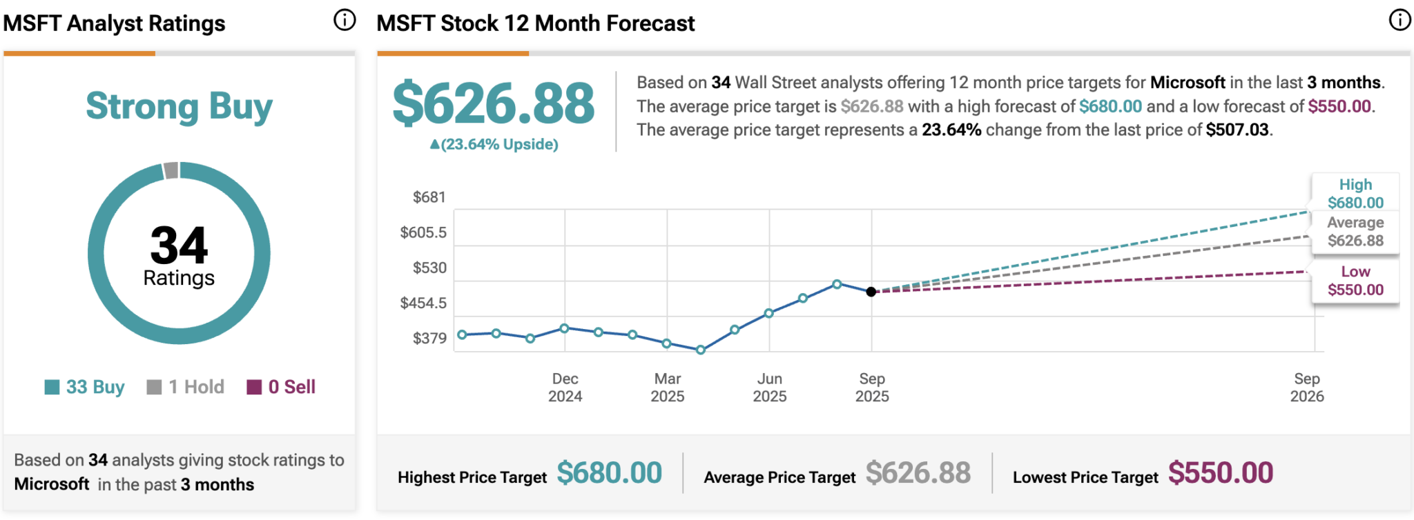 Wall Street sets Microsoft (MSFT) stock price for next 12 months