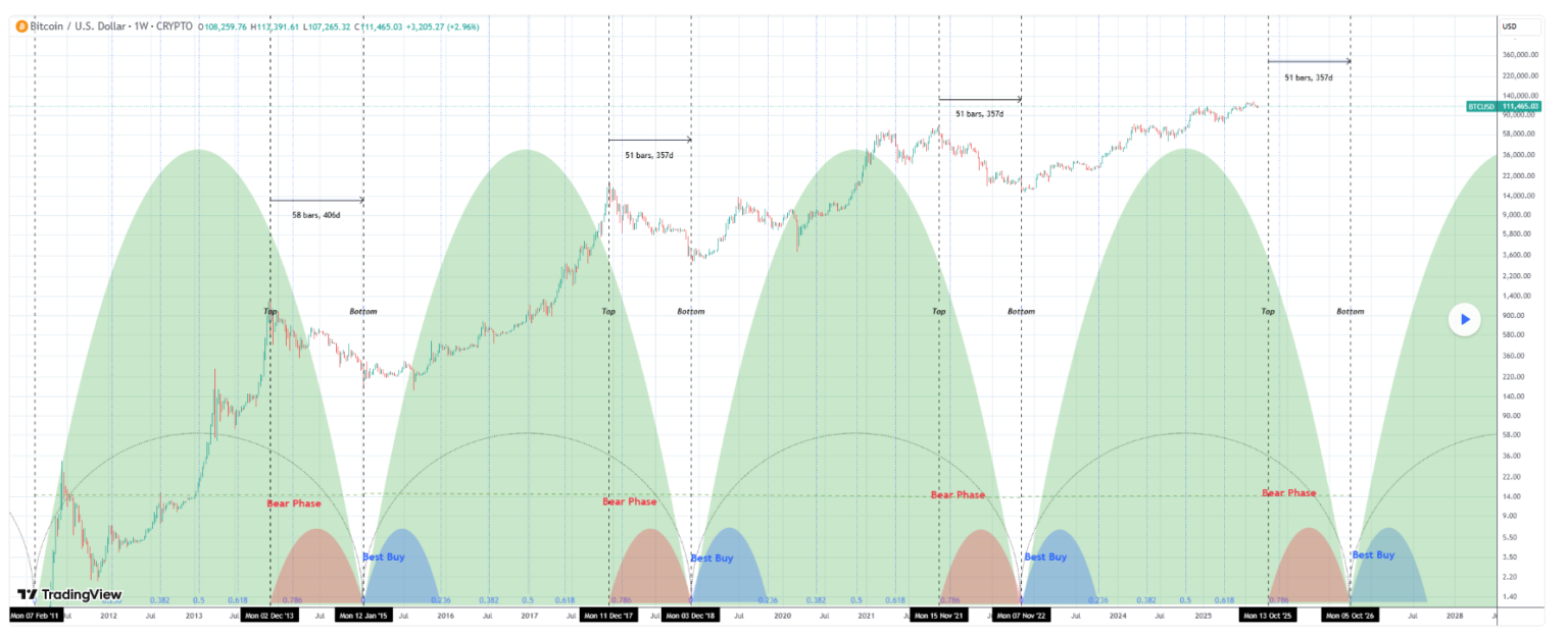 Here are key dates to watch as Bitcoin bull cycle approaches the end