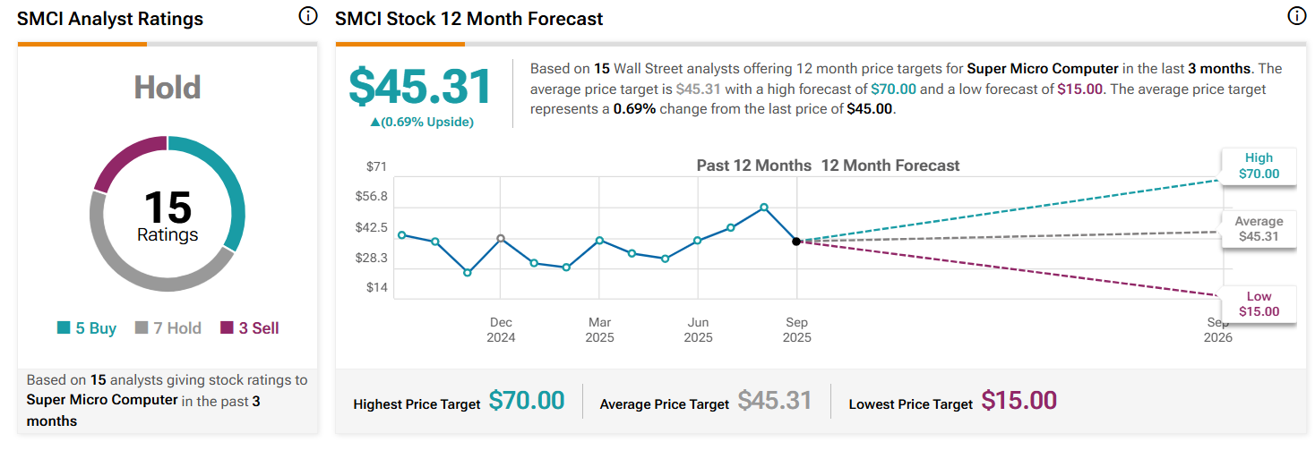 Wall Street sets SMCI stock price target for next 12 months